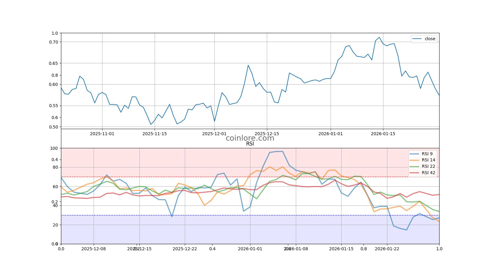 NOW Token RSI indicator