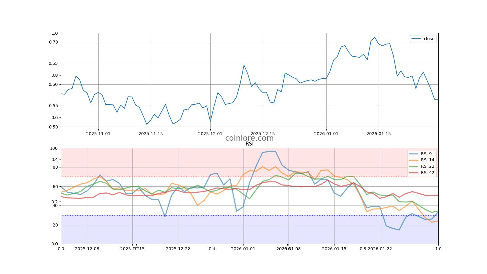 NOW Token RSI indicator