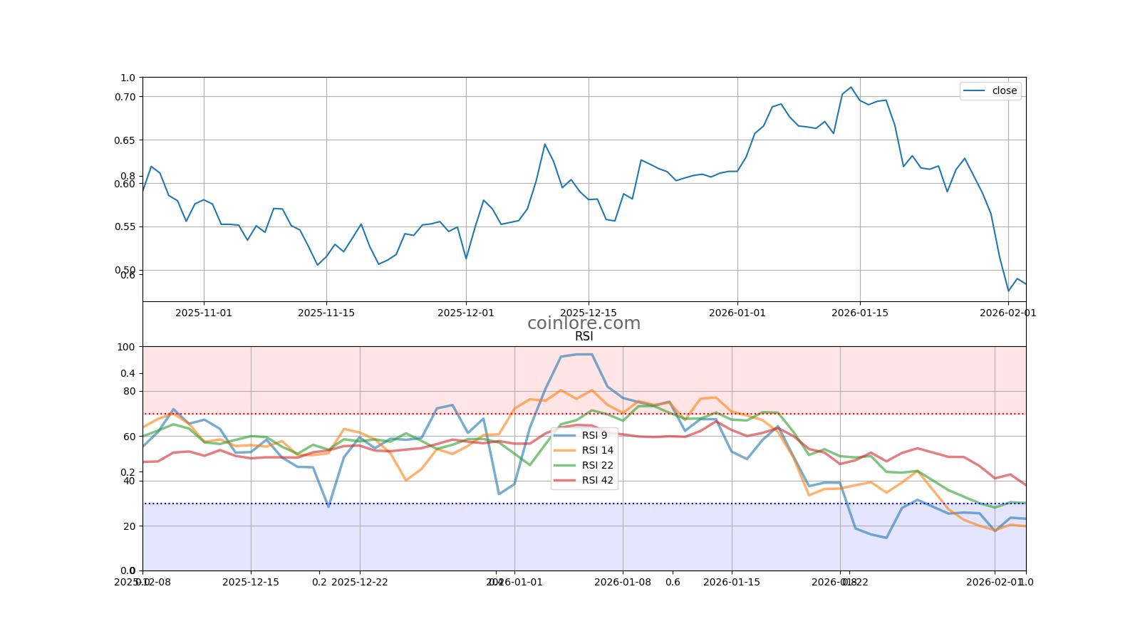 NOW Token RSI indicator