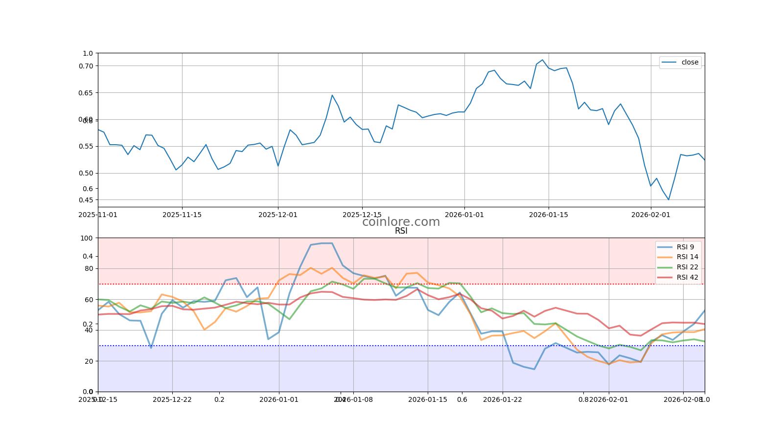 NOW Token RSI indicator