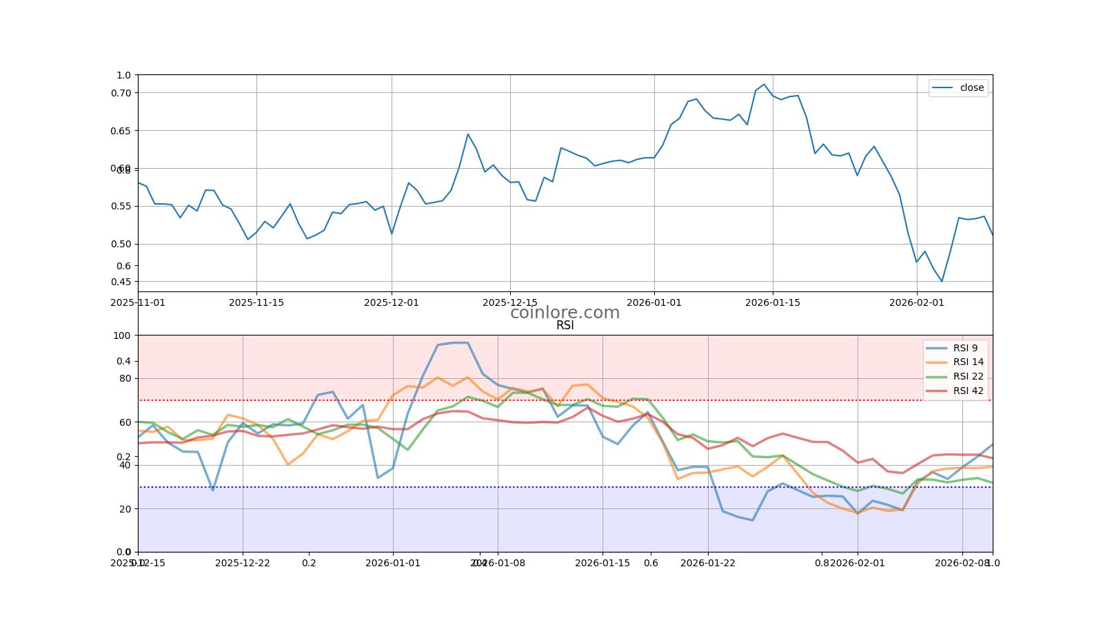NOW Token RSI indicator