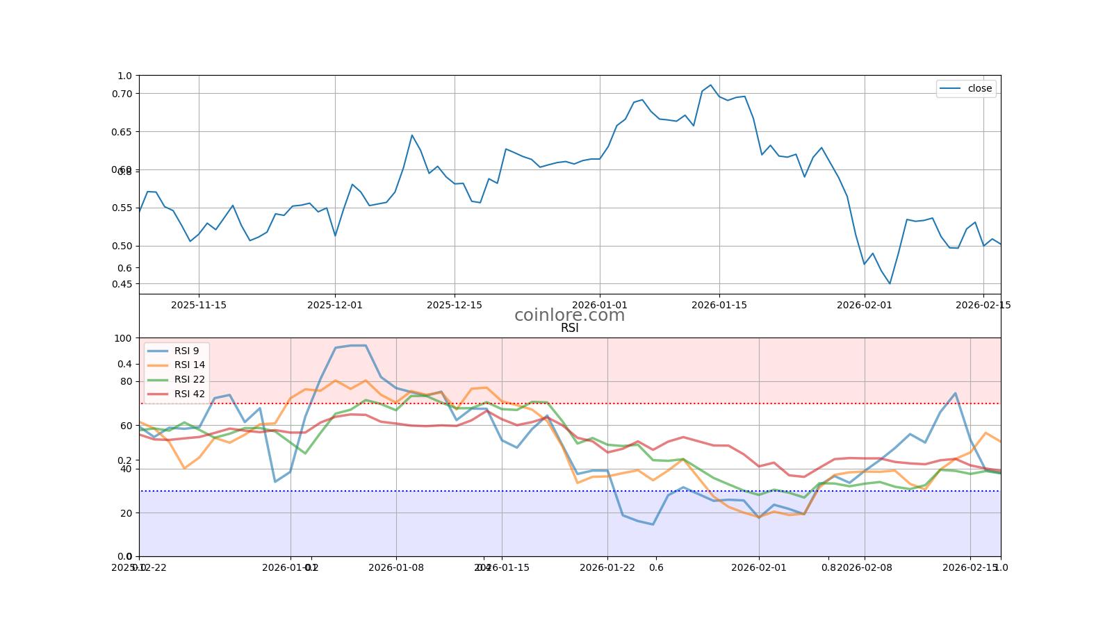 NOW Token RSI indicator