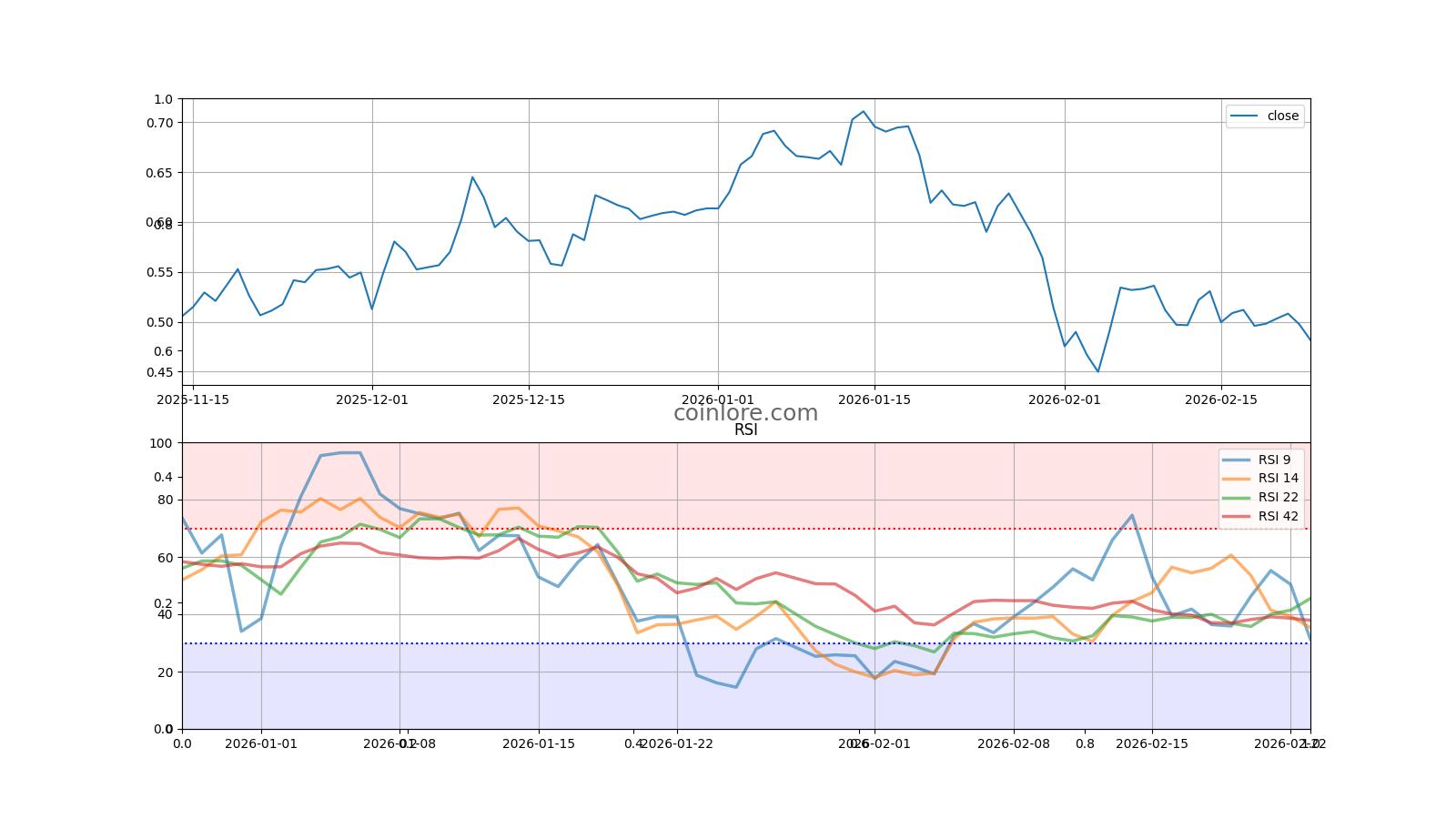 NOW Token RSI indicator