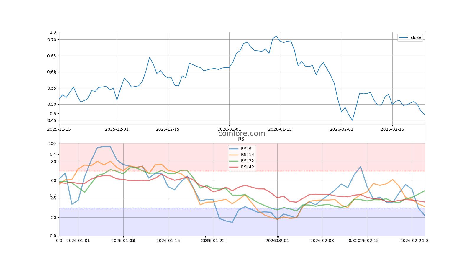 NOW Token RSI indicator