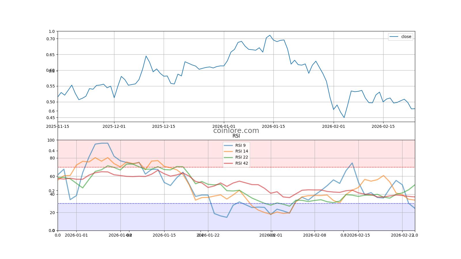 NOW Token RSI indicator