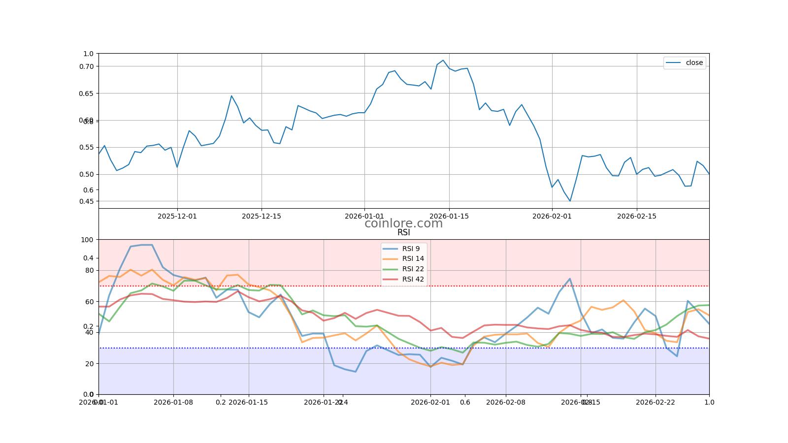 NOW Token RSI indicator