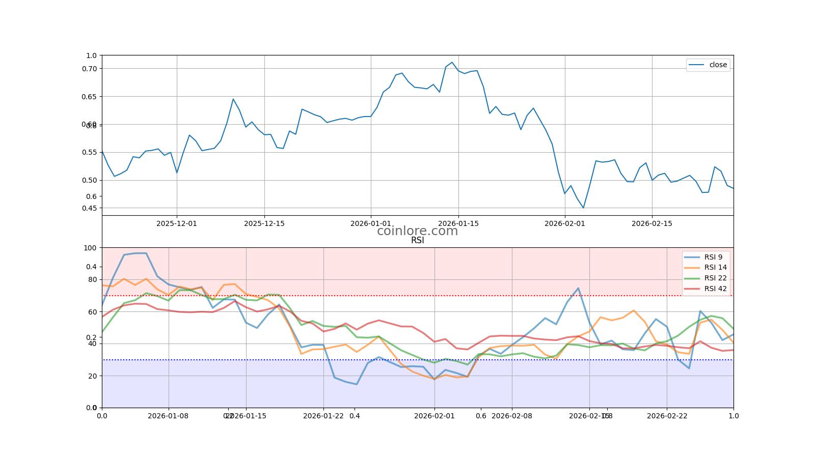 NOW Token RSI indicator