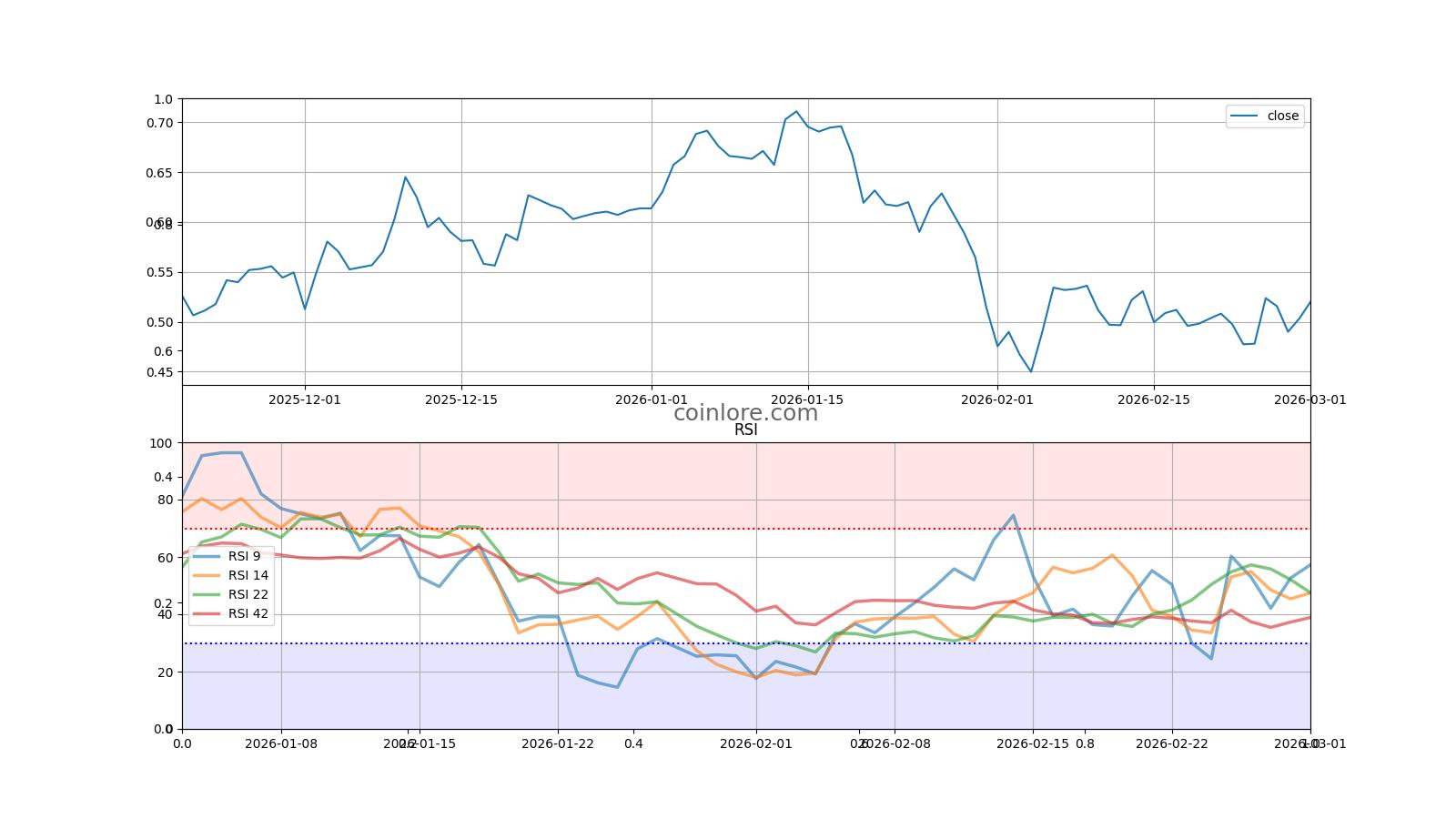 NOW Token RSI indicator