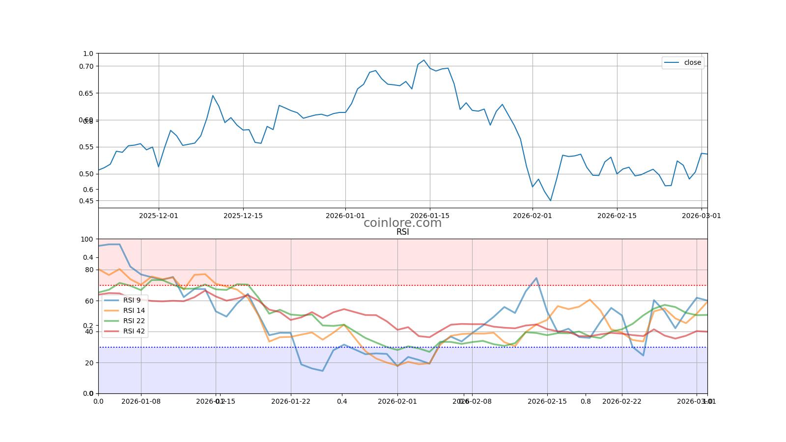 NOW Token RSI indicator