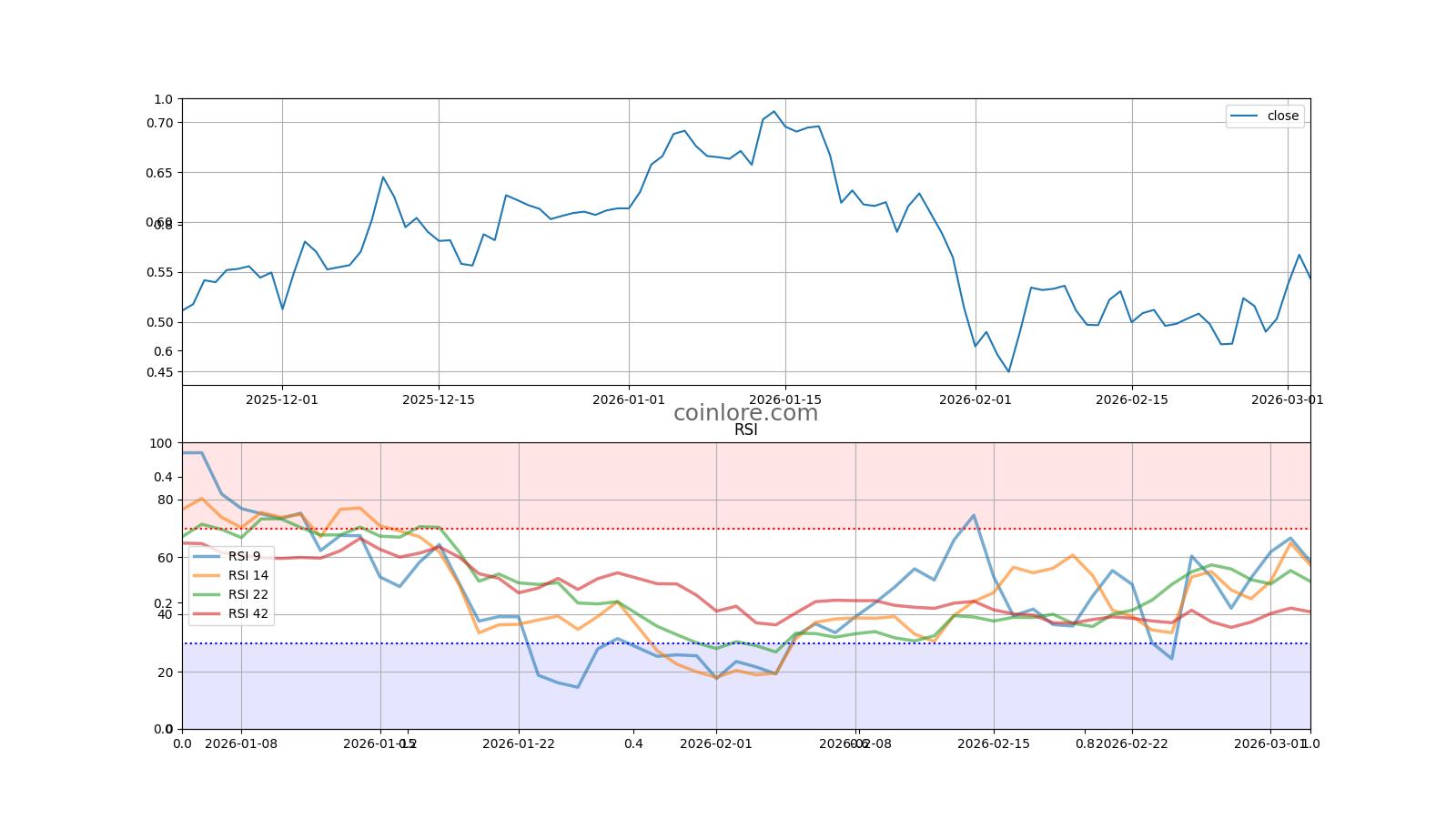 NOW Token RSI indicator