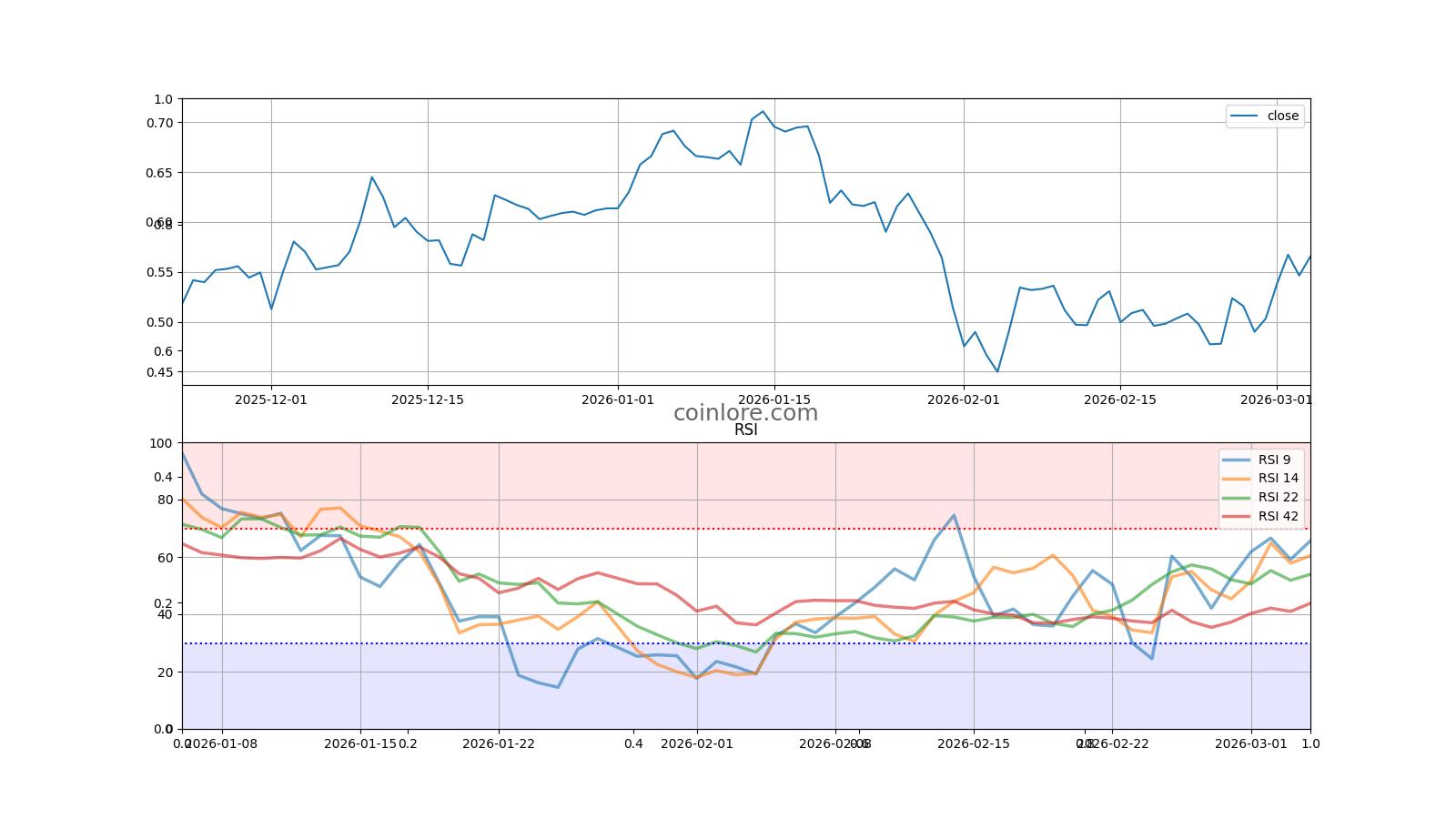 NOW Token RSI indicator