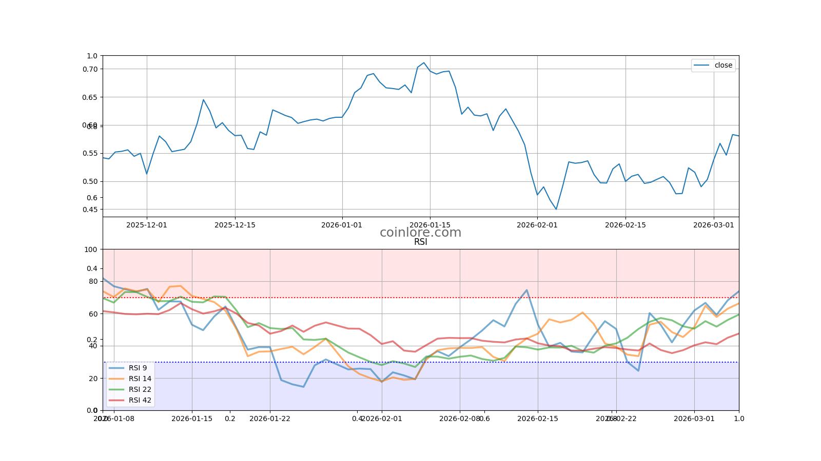 NOW Token RSI indicator