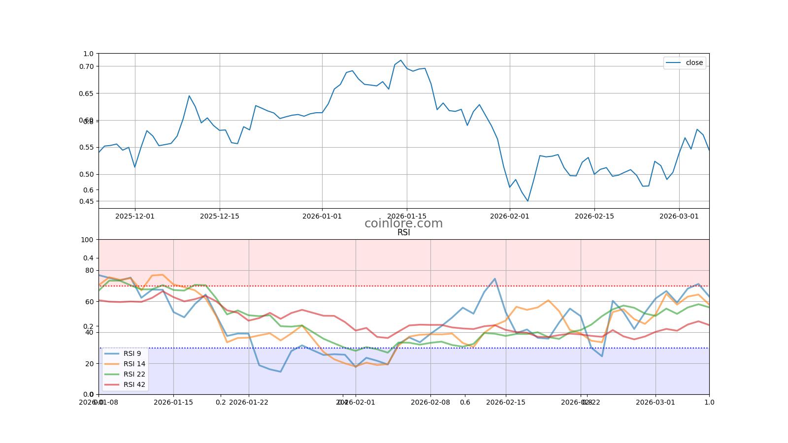 NOW Token RSI indicator