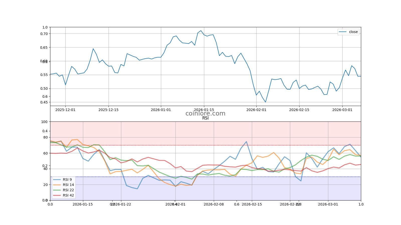 NOW Token RSI indicator