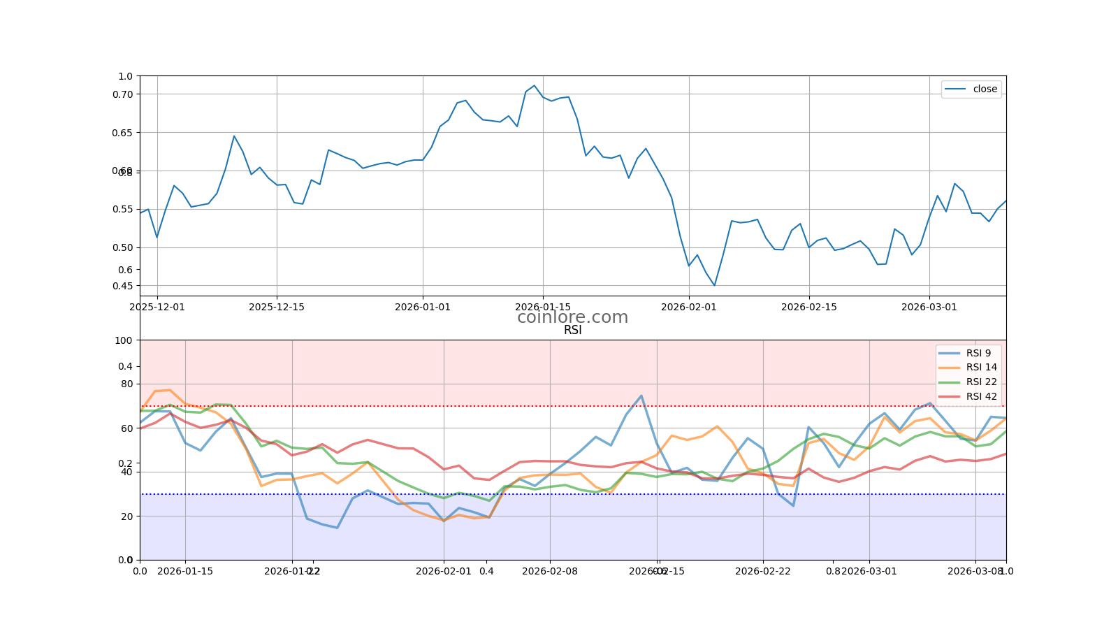 NOW Token RSI indicator