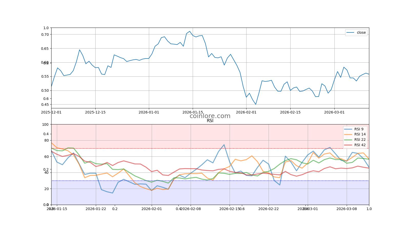 NOW Token RSI indicator