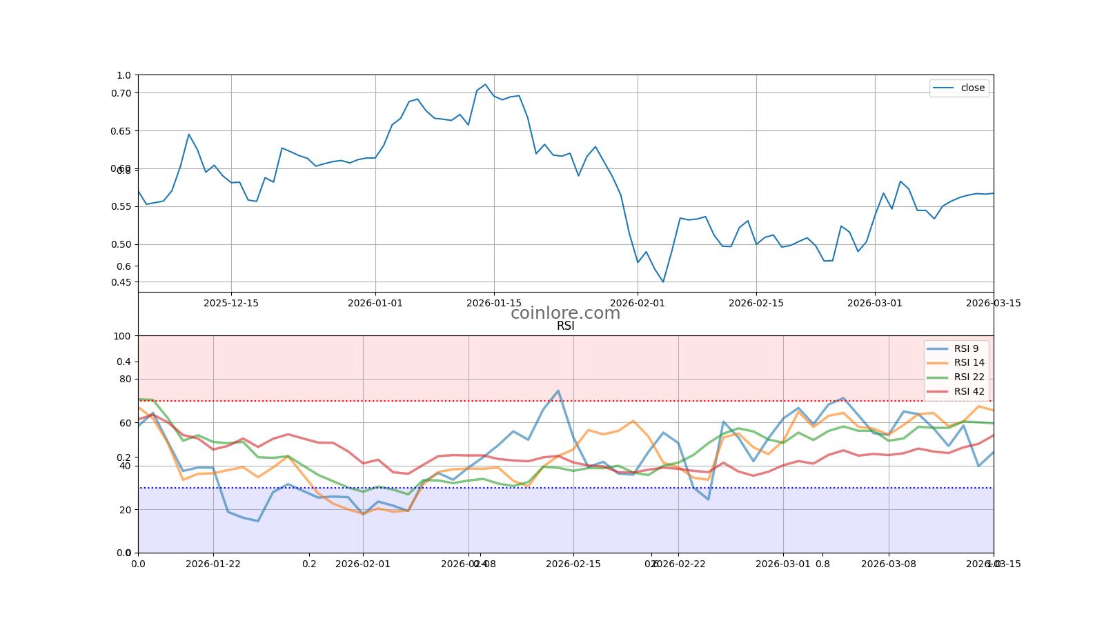 NOW Token RSI indicator