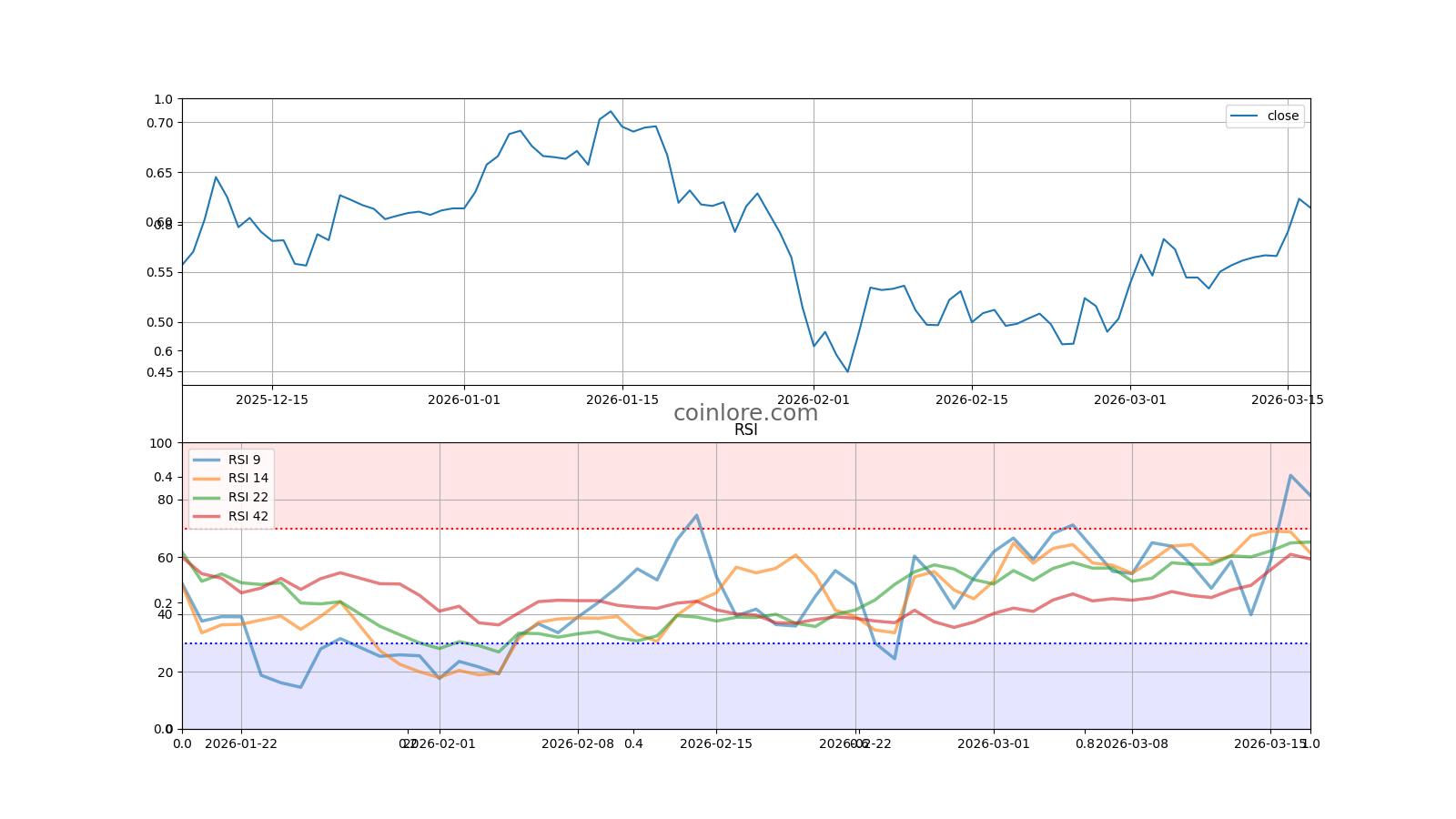 NOW Token RSI indicator