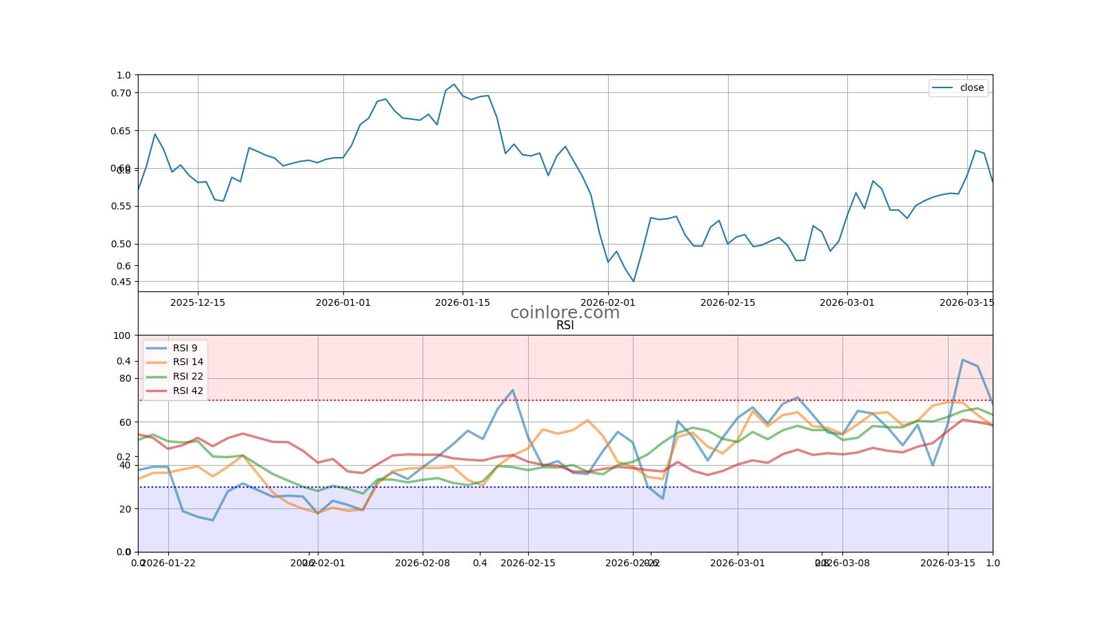 NOW Token RSI indicator