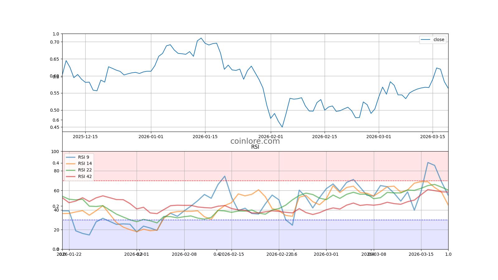 NOW Token RSI indicator