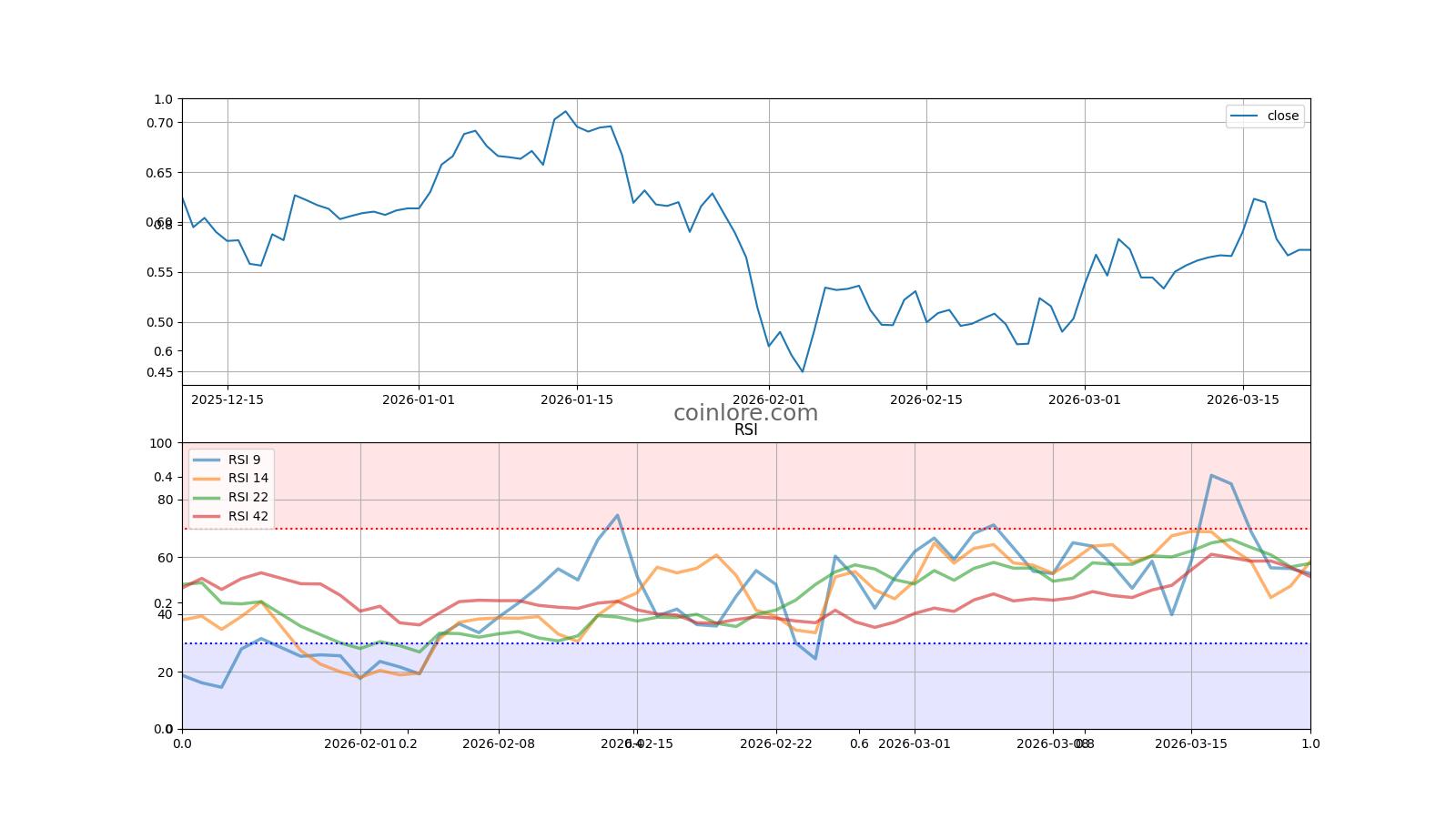 NOW Token RSI indicator