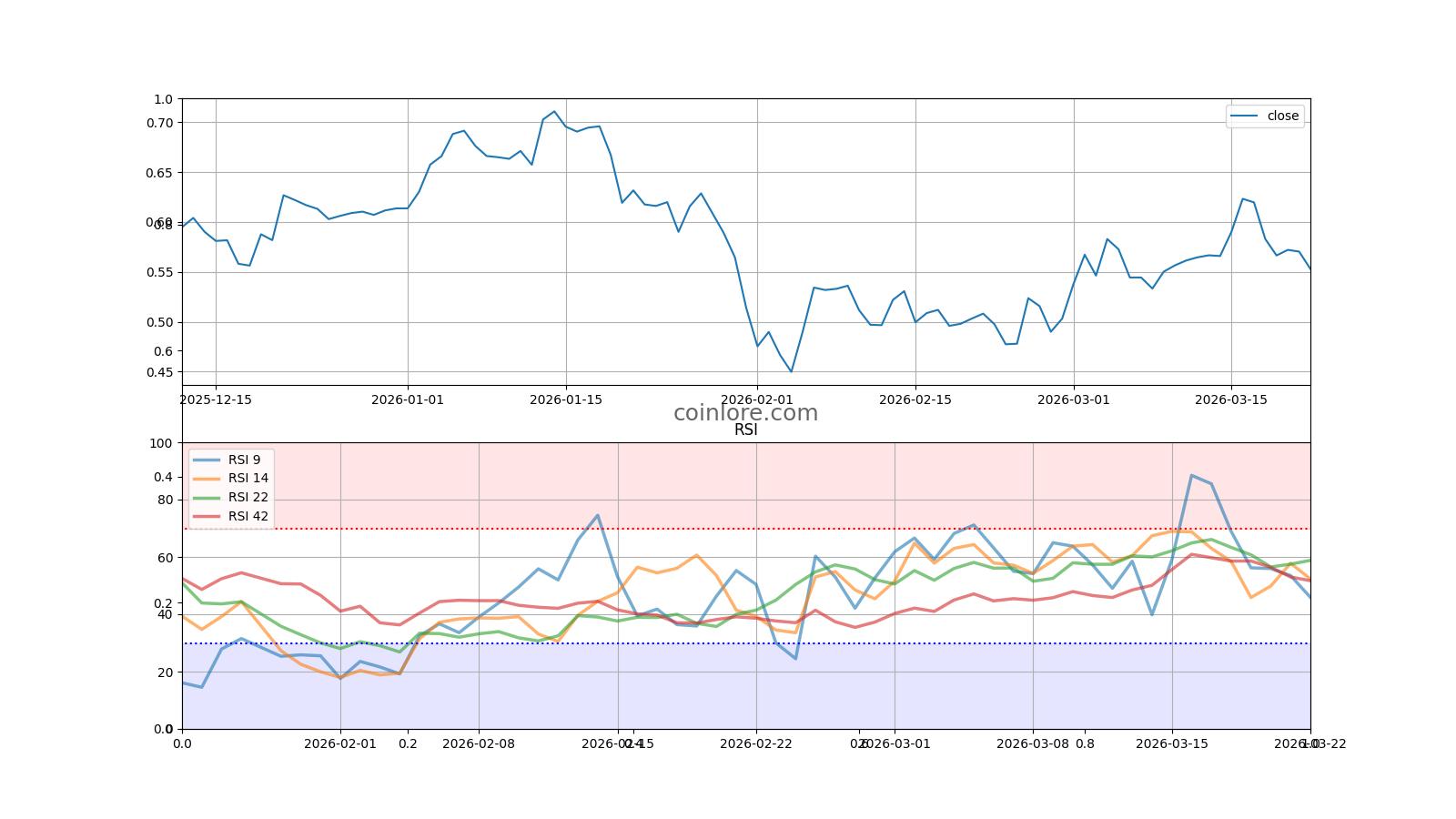 NOW Token RSI indicator