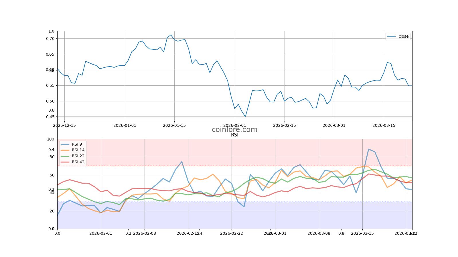 NOW Token RSI indicator