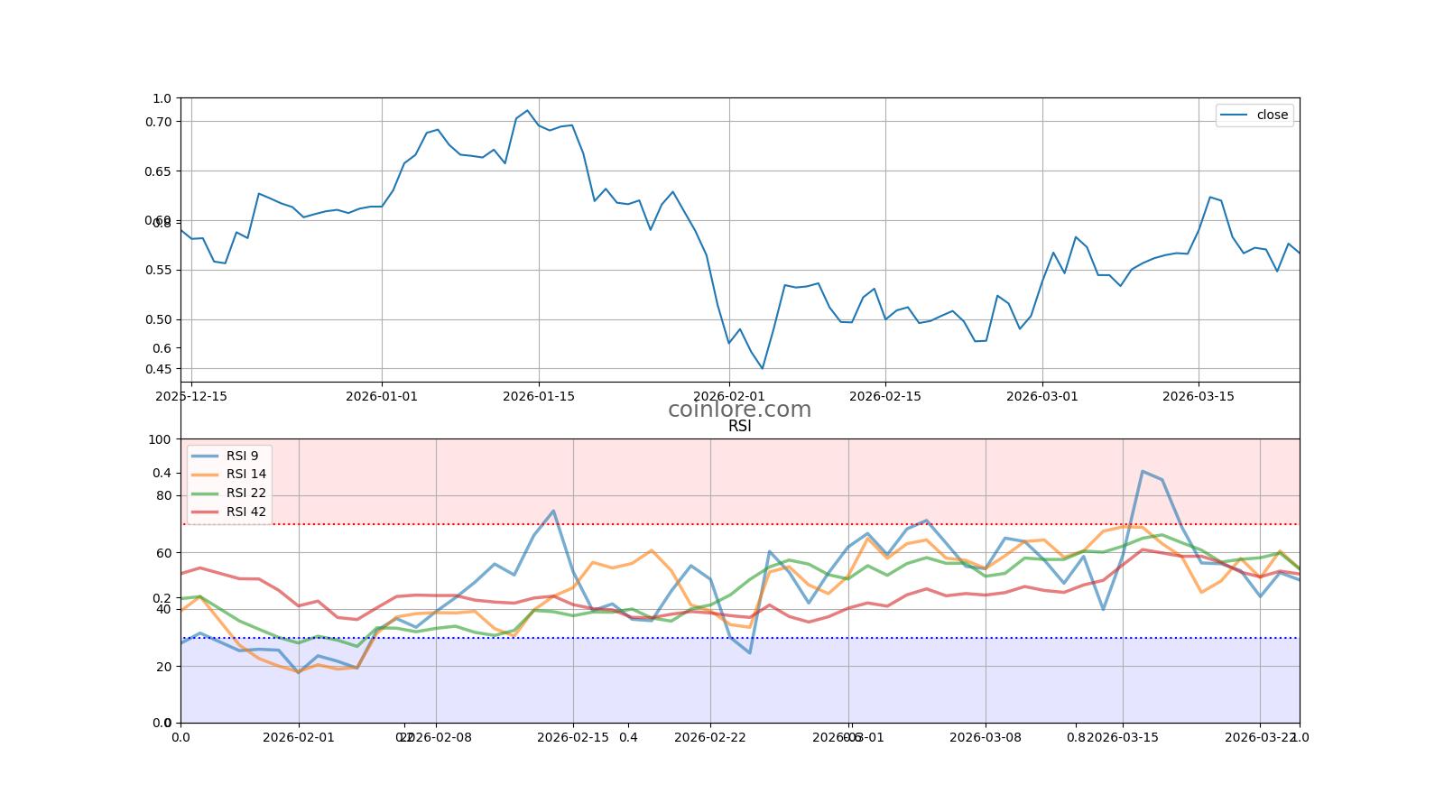 NOW Token RSI indicator