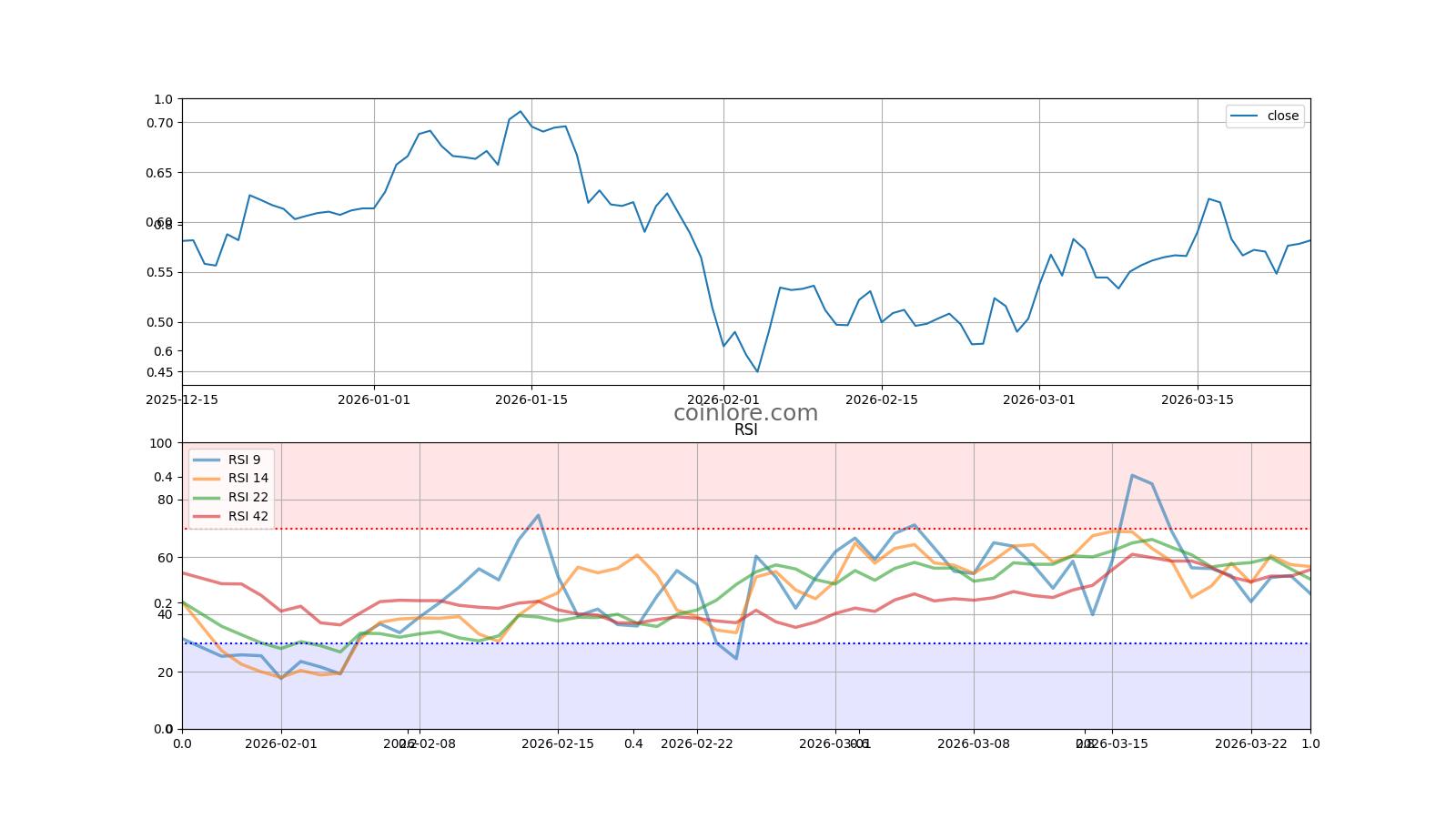 NOW Token RSI indicator