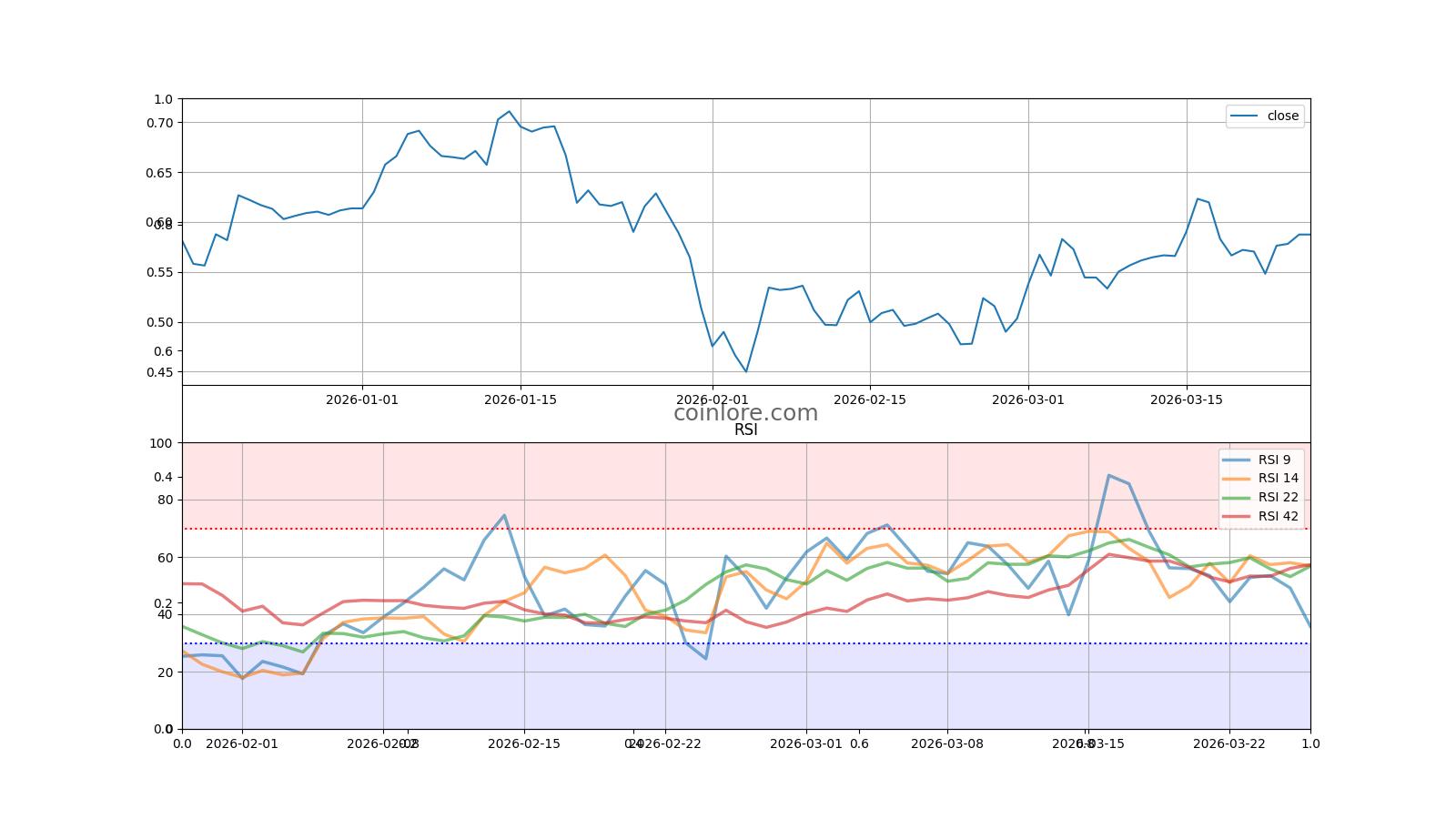 NOW Token RSI indicator