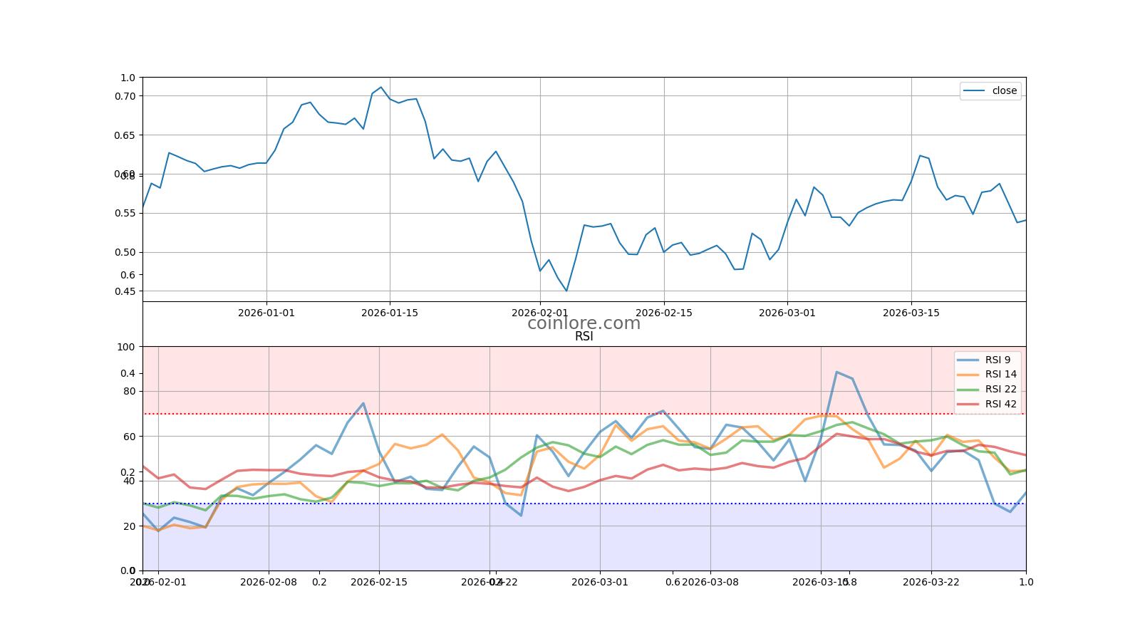 NOW Token RSI indicator