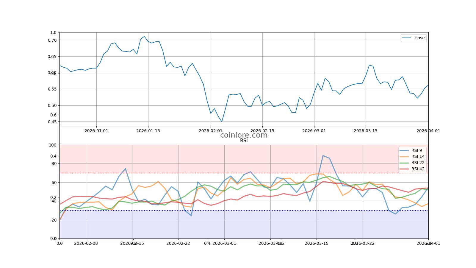 NOW Token RSI indicator