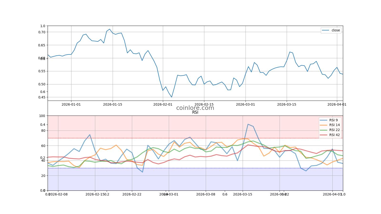NOW Token RSI indicator