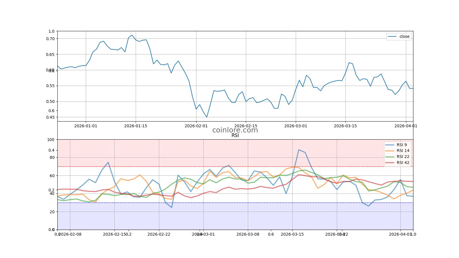 NOW Token RSI indicator