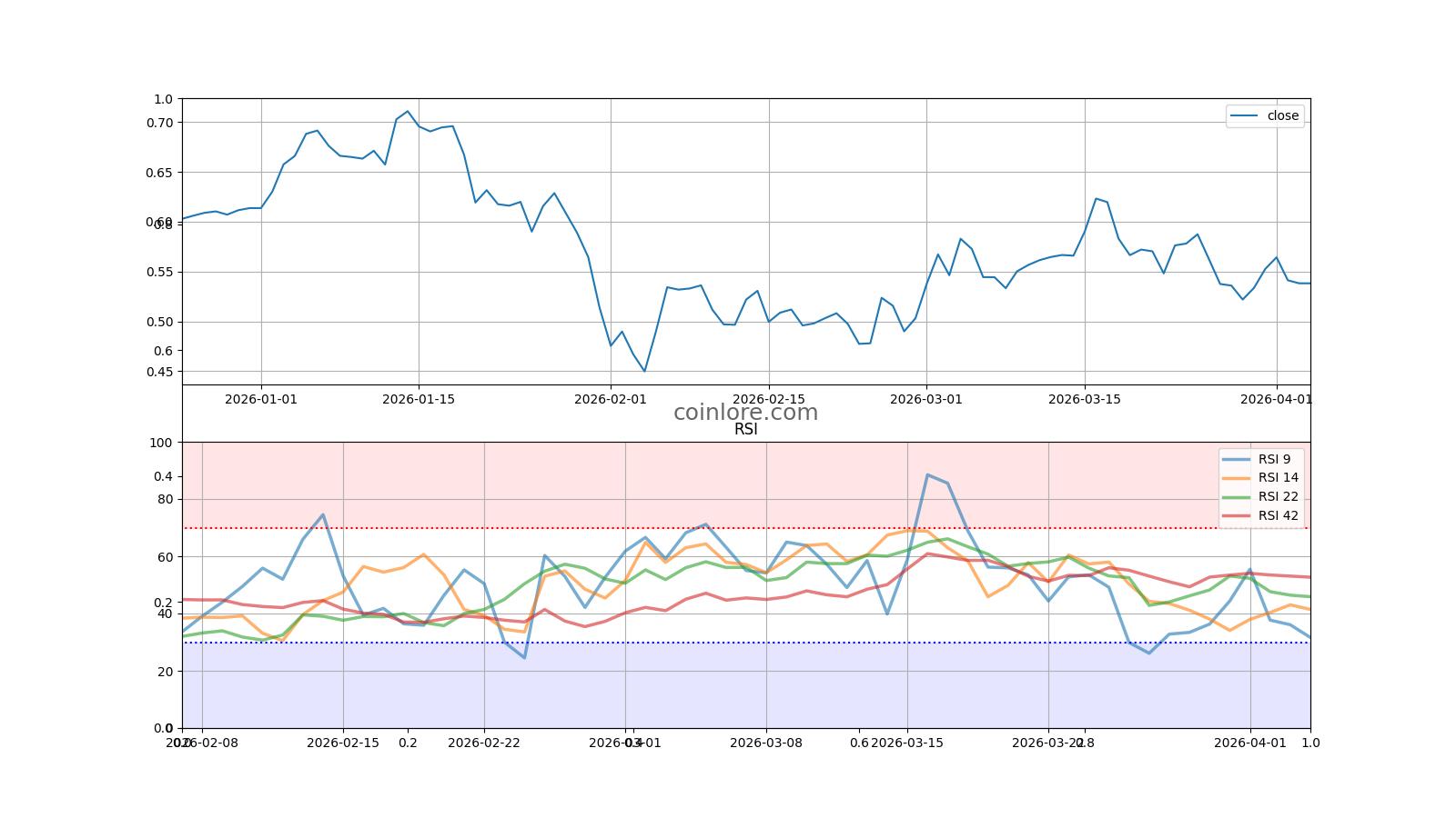 NOW Token RSI indicator