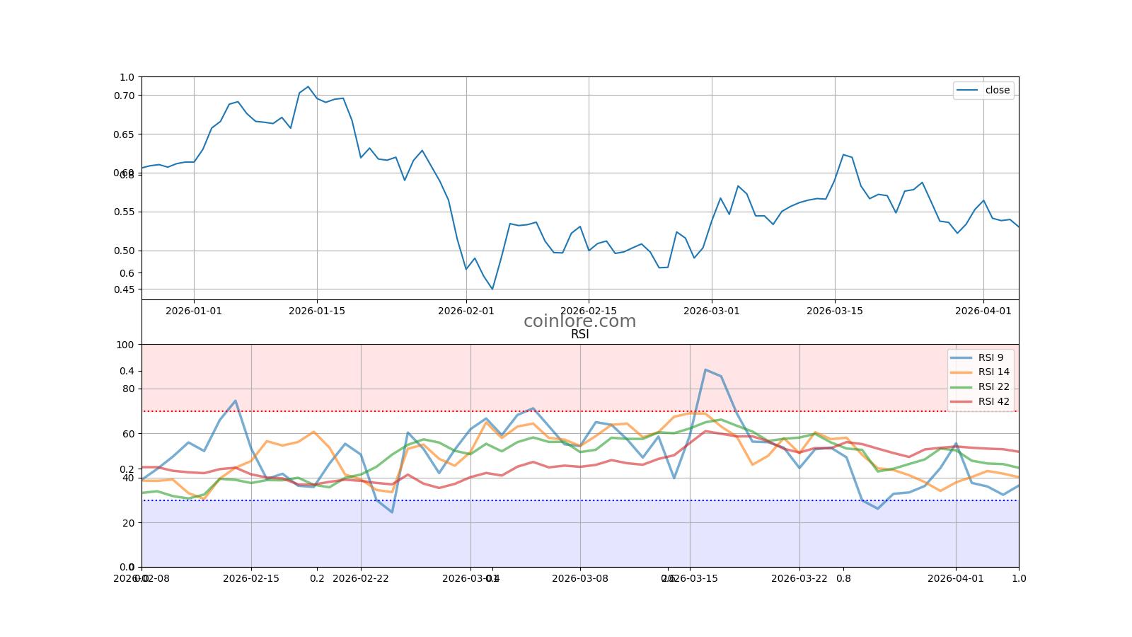 NOW Token RSI indicator