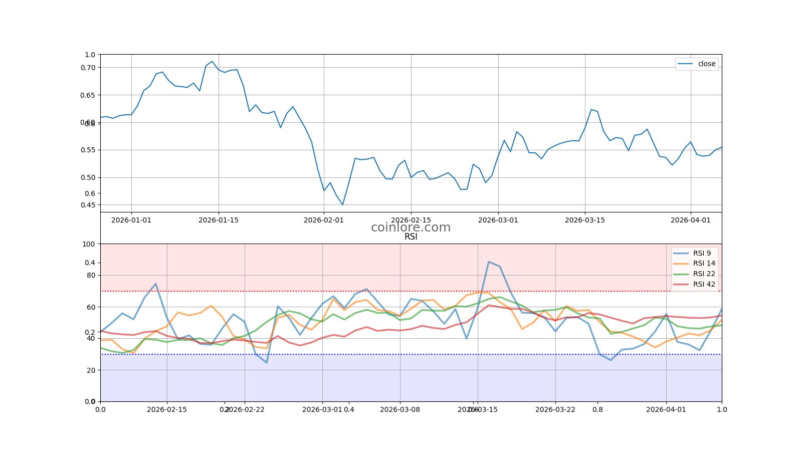 NOW Token RSI indicator