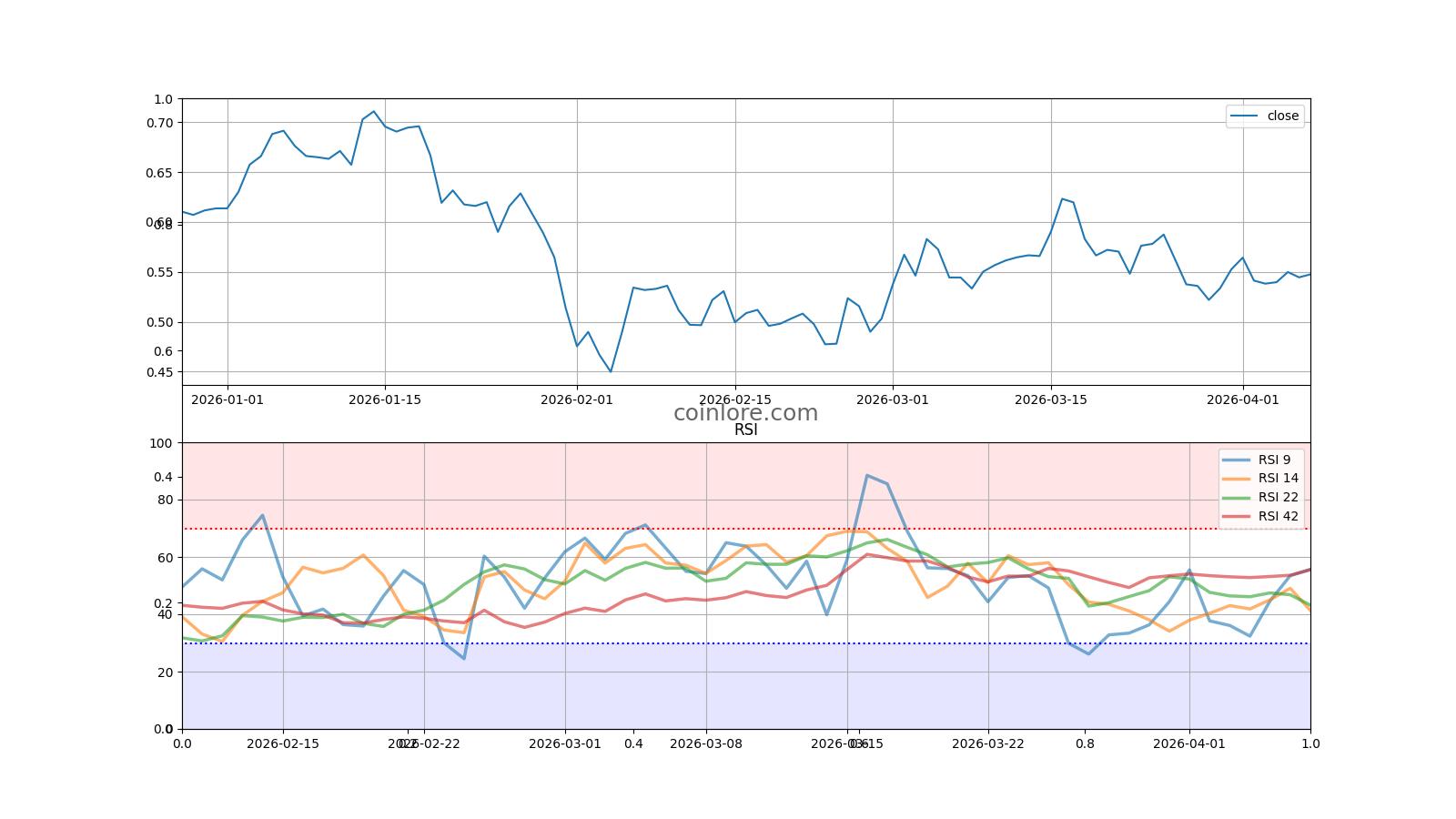 NOW Token RSI indicator