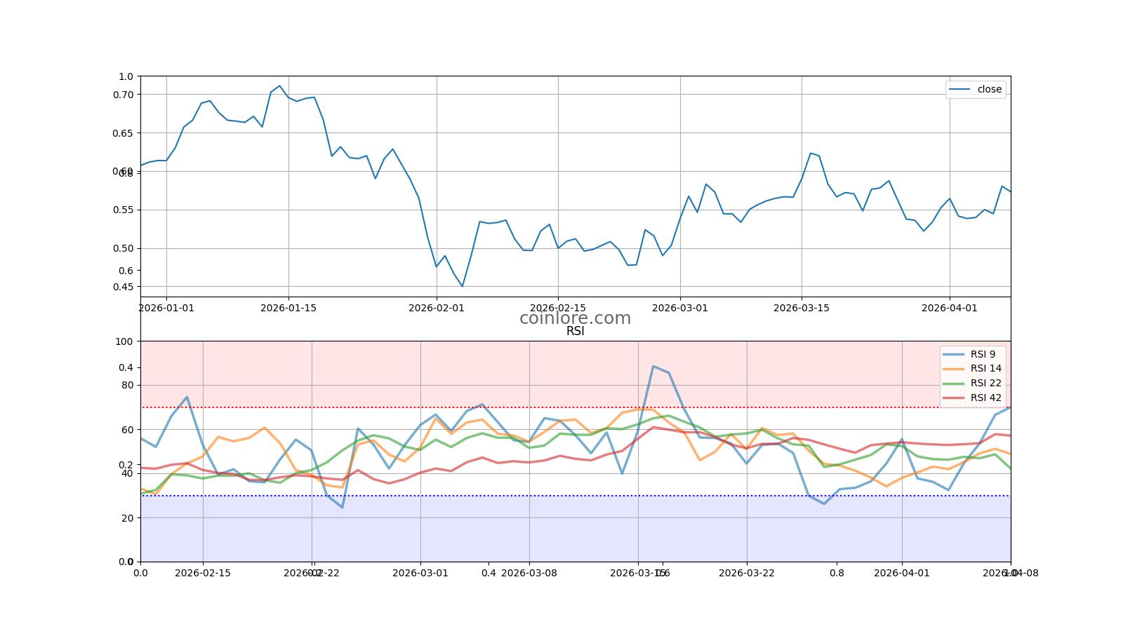 NOW Token RSI indicator