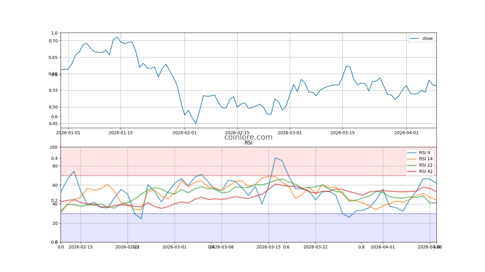 NOW Token RSI indicator