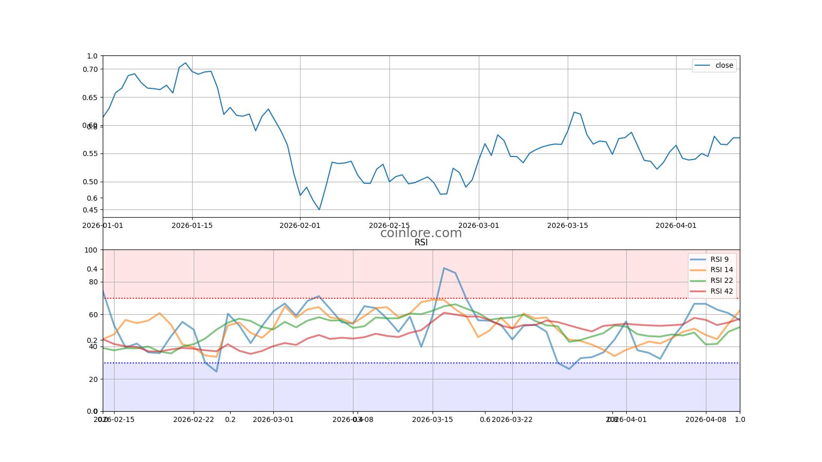 NOW Token RSI indicator