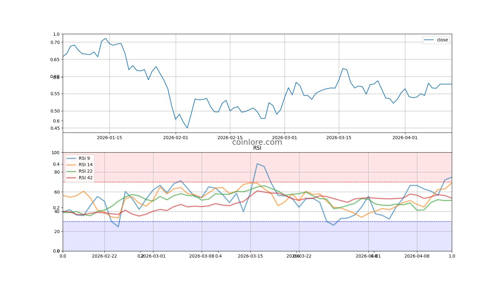NOW Token RSI indicator