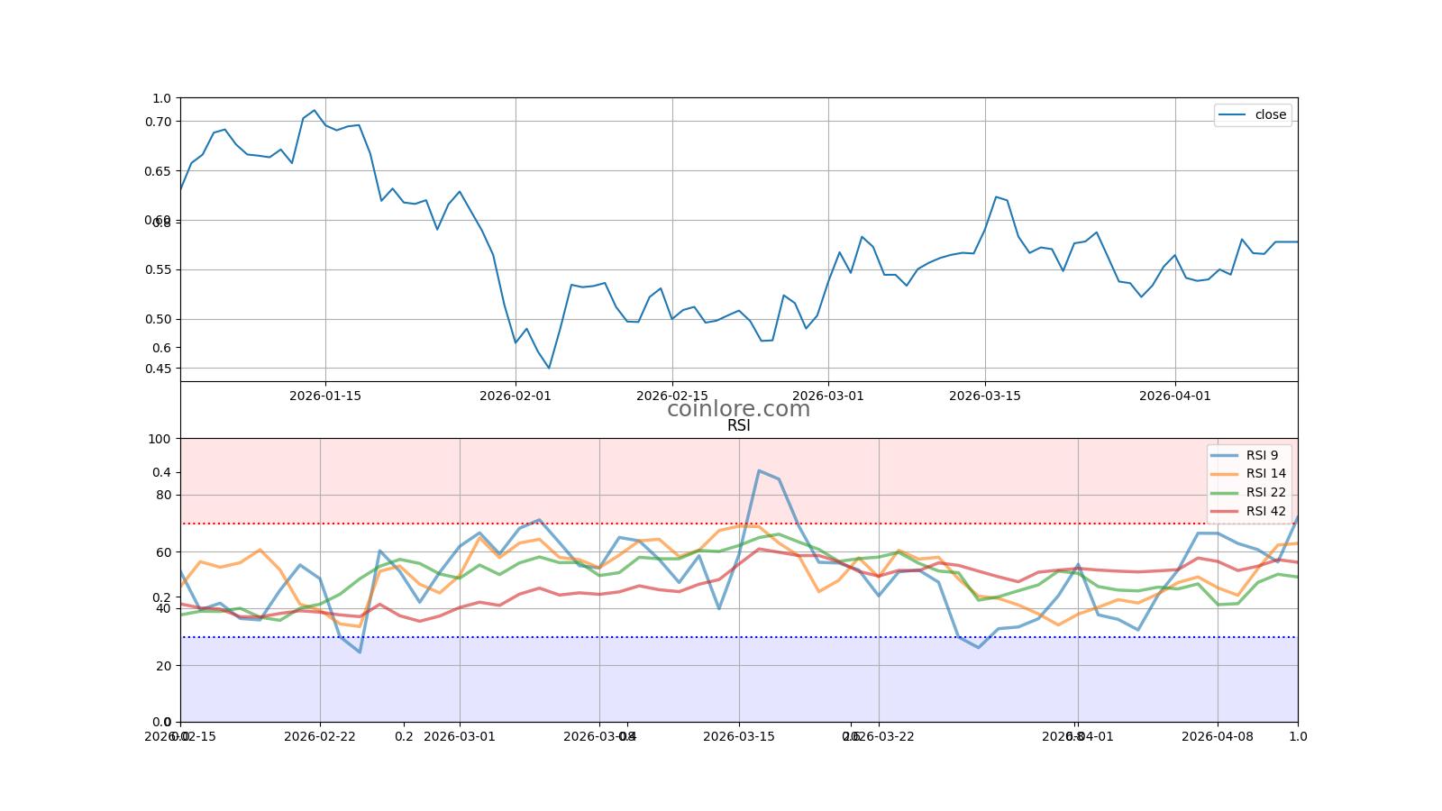 NOW Token RSI indicator