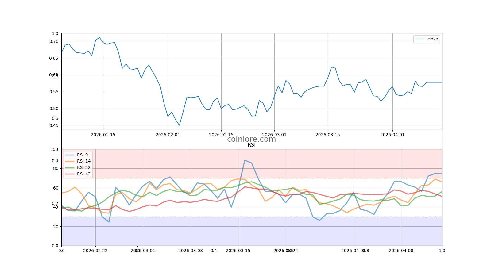 NOW Token RSI indicator