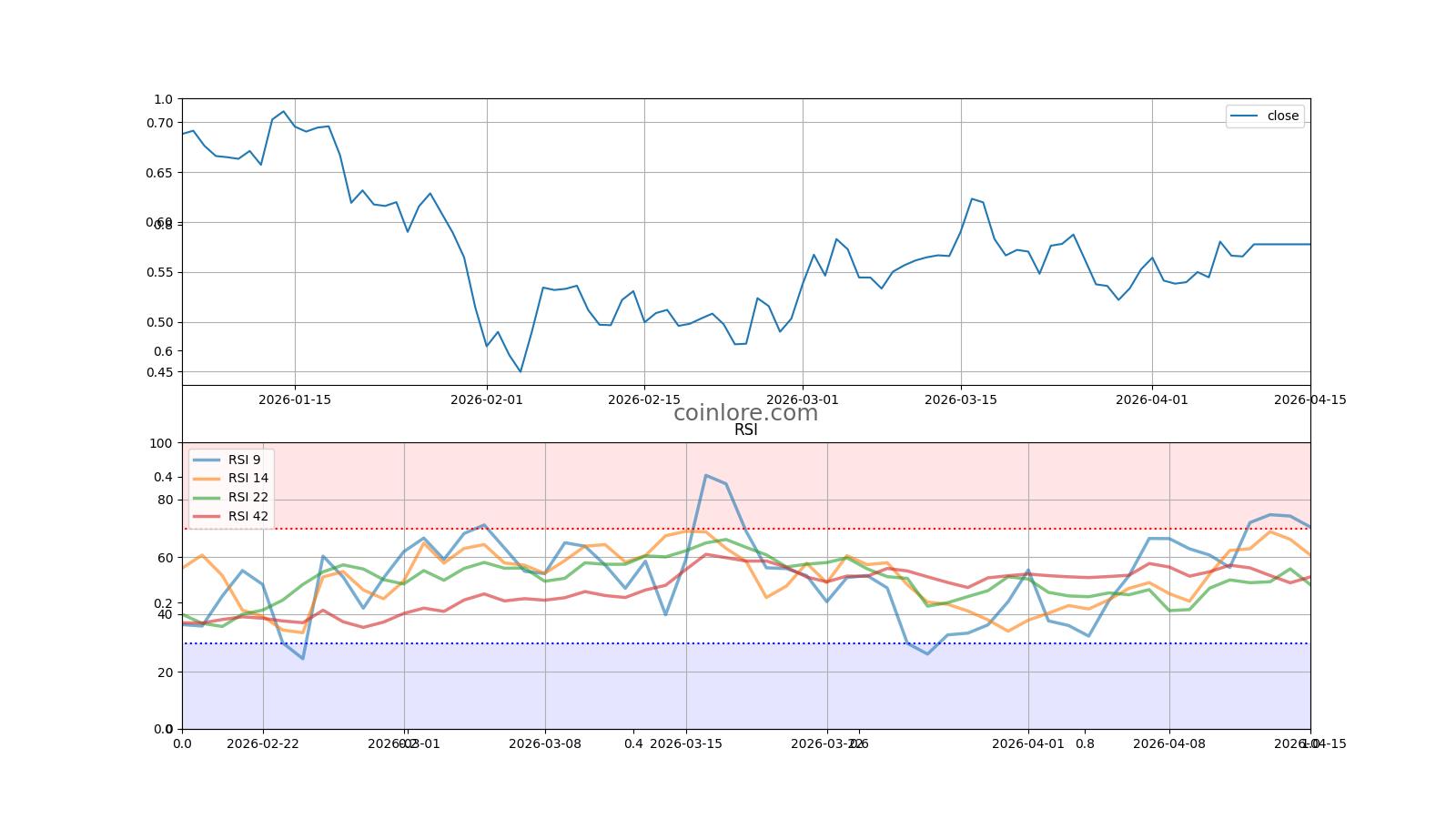 NOW Token RSI indicator