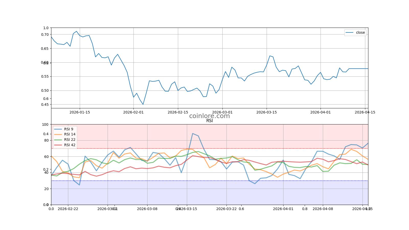 NOW Token RSI indicator