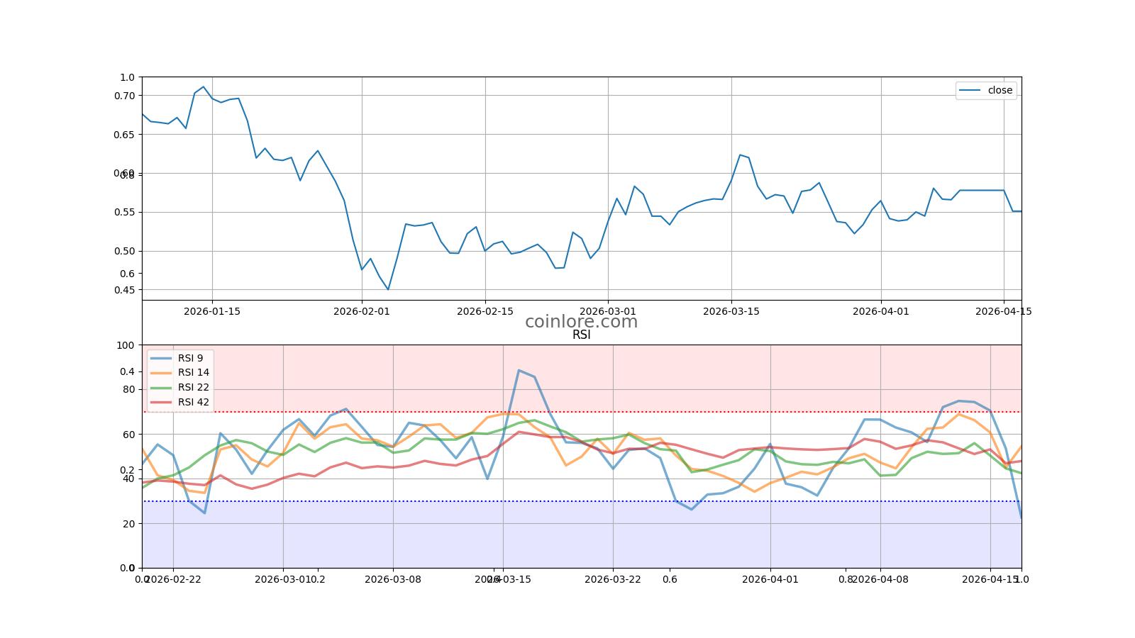 NOW Token RSI indicator