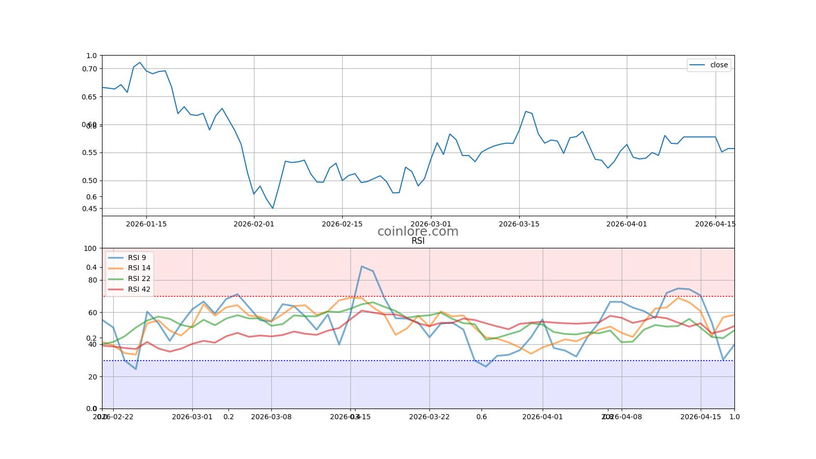 NOW Token RSI indicator