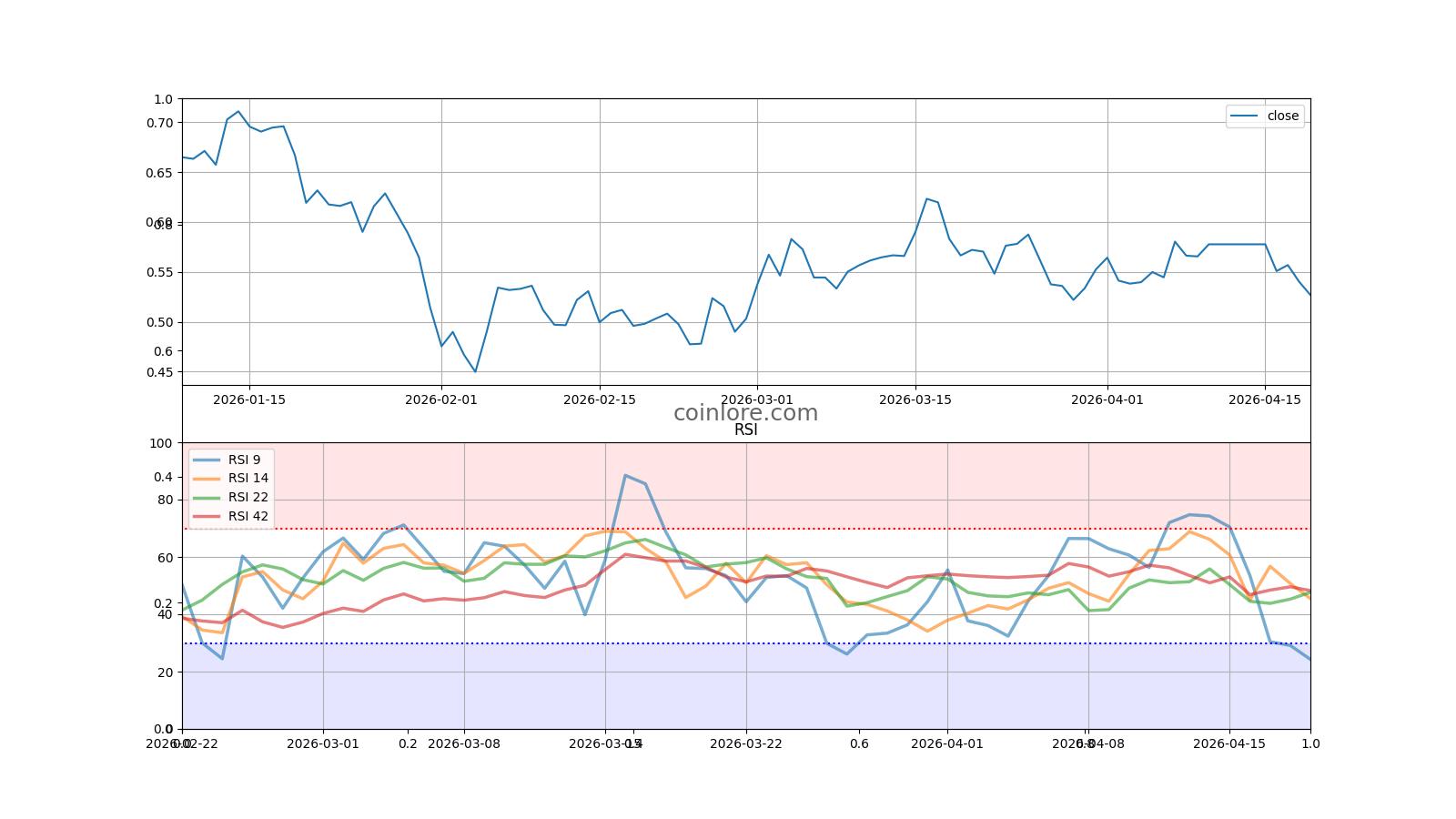 NOW Token RSI indicator