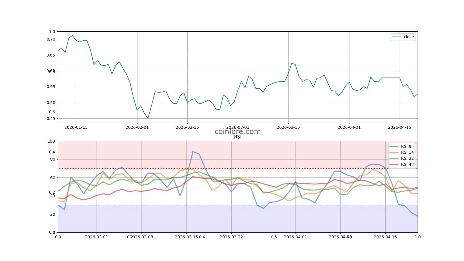 NOW Token RSI indicator